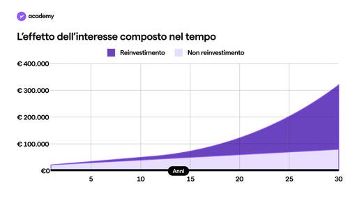 Cos'è l'interesse composto: calcolo e cose da sapere