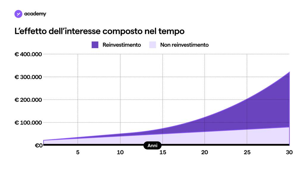 Cos'è l'interesse composto: calcolo e cose da sapere