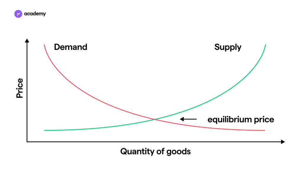 What are supply and demand? A simple explanation