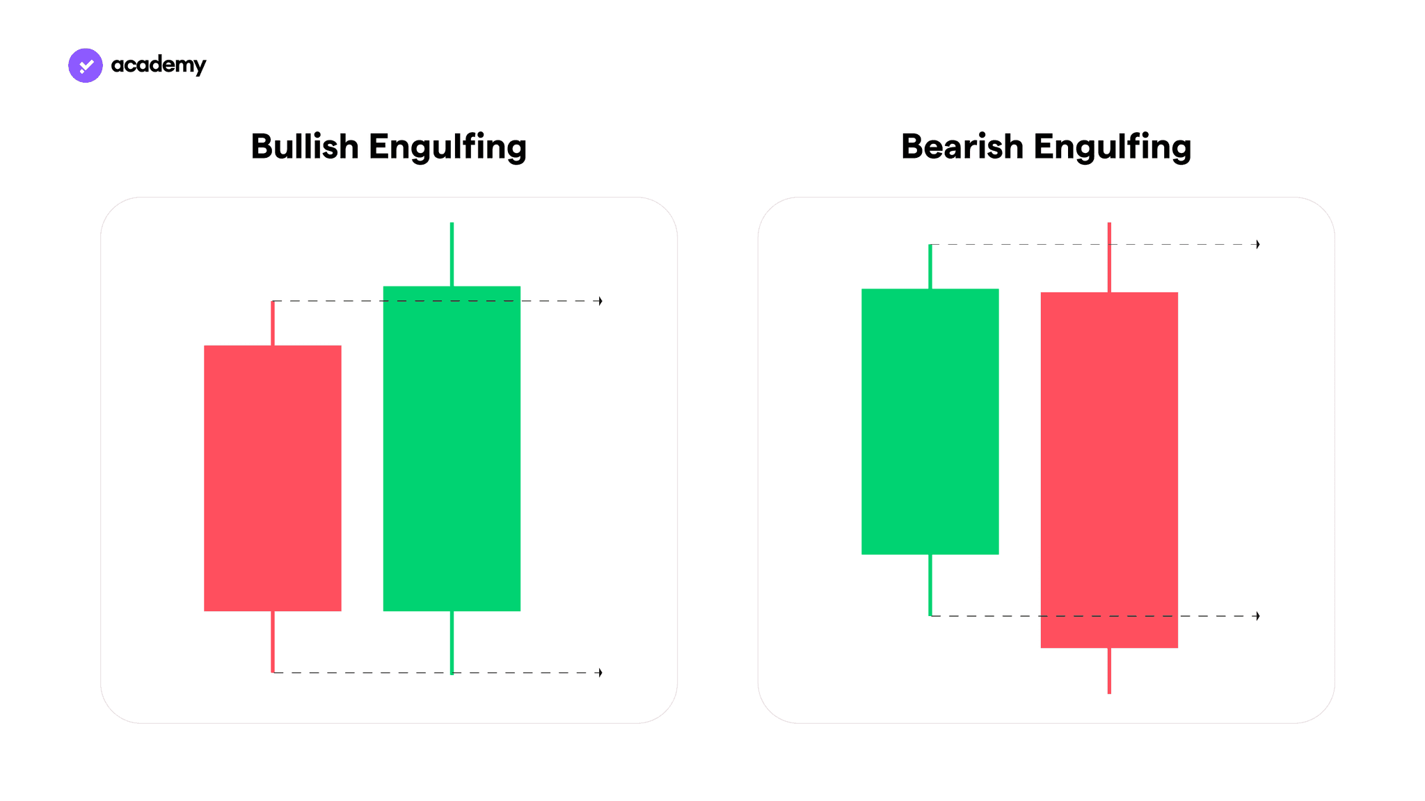 Analisi tecnica: come leggere i grafici a candela | Young Platform