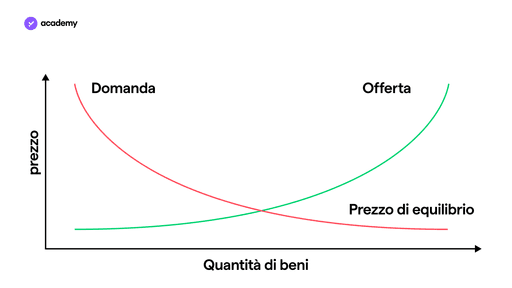 Cosa sono domanda e offerta: una spiegazione semplice | Young Platform