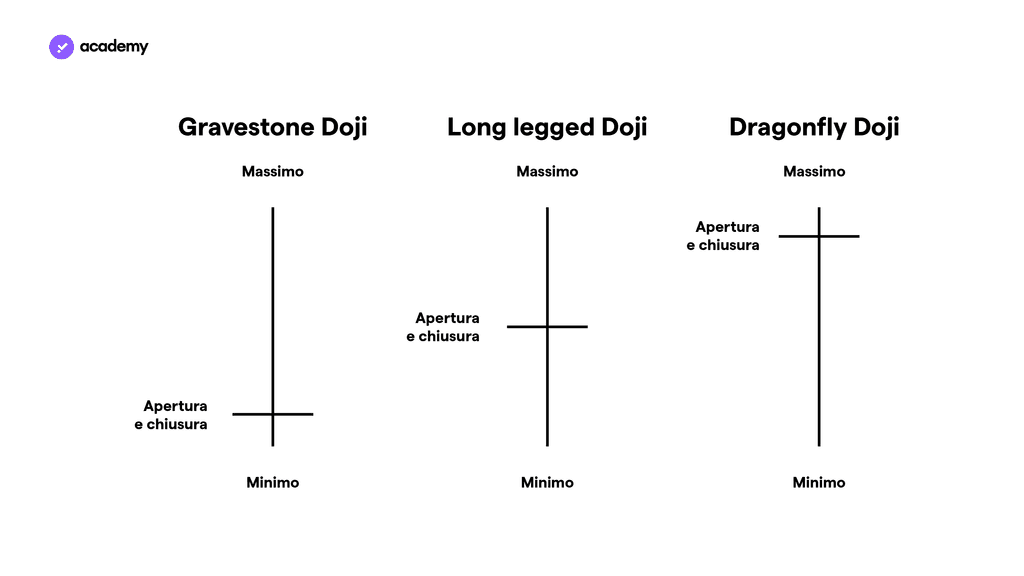 Analisi tecnica: come leggere i grafici a candela | Young Platform