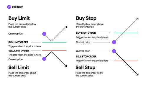 Buy limit et buy stop : différence et définition